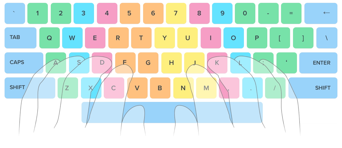 Learn How To Type Faster Touch Typing Tips Ratatype Learn How To Type Faster Touch Typing Tips Ratatype