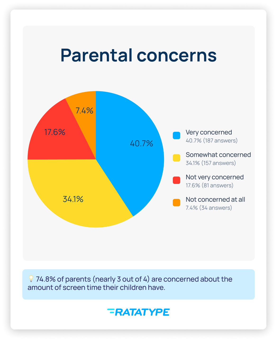 How much screen time do children really have? Survey of 460 parents ...