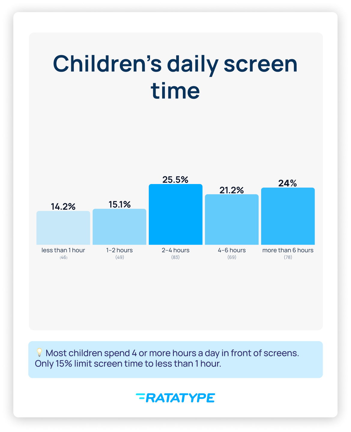 How much screen time do children really have? Survey of 460 parents ...